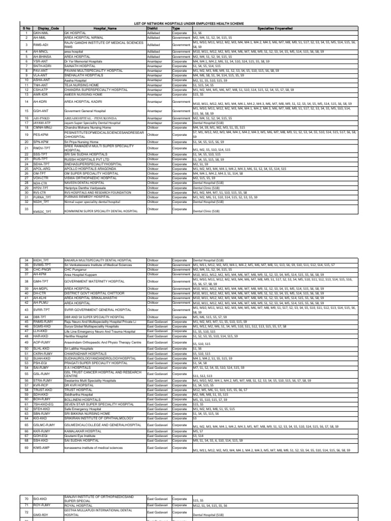 List of Network Hospitals Under Employees Health Scheme | PDF | Health Care
