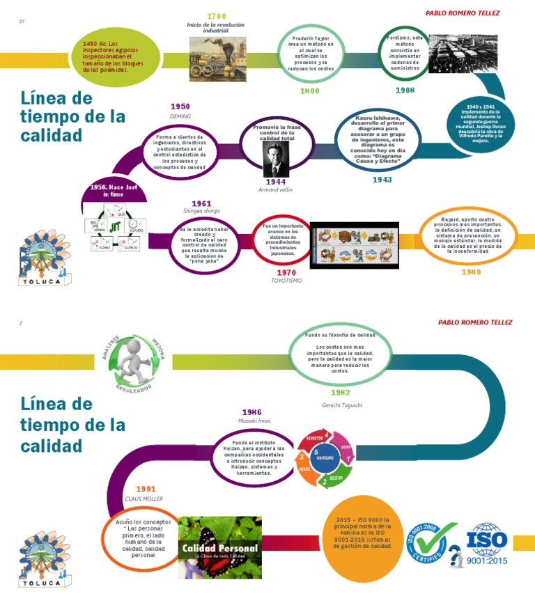Línea de Tiempo de La Calidad | Calidad | Sectores Economicos