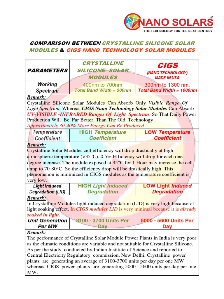 Working Spectrum: Crystalline Silicone Solar Modules Crystalline ...
