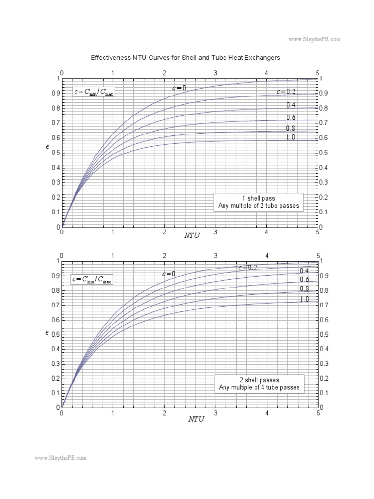 NTU-Epsilon Curves for Heat Exchangers | PDF | Mechanics | Materials ...