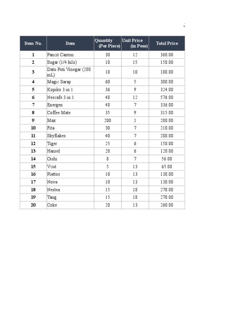 Item No. Item Total Price Quantity (Per Piece) Unit Price (In Peso ...