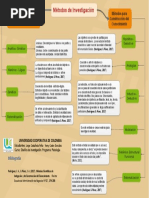 Mapa Mental, Metodos de Investigacion | PDF