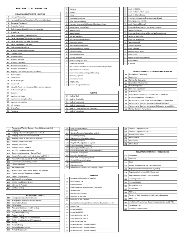 Road Map To CPA Board Preparation | PDF | Financial Accounting | Hedge ...