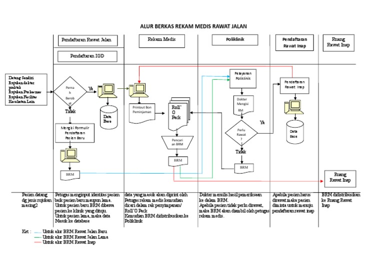 Alur Rekam Medis Rawat Jalan | PDF