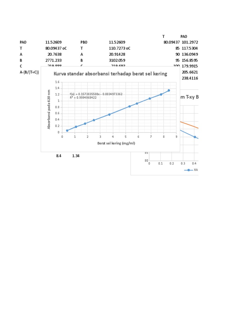 Kurva Standar Absorbansi Terhadap Berat Sel Kering: 1.4 1.6 F (X) 0 ...