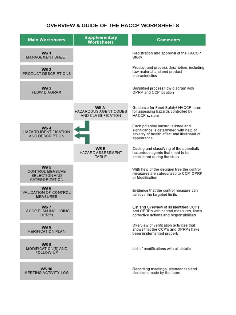 A Guide to HACCP Worksheets for Food Safety Management | PDF | Hazards ...