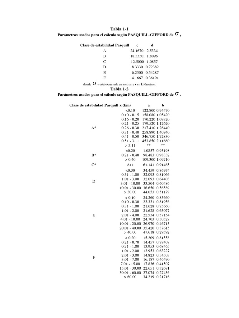 Pasquill-Gifford Stability Parameters | PDF