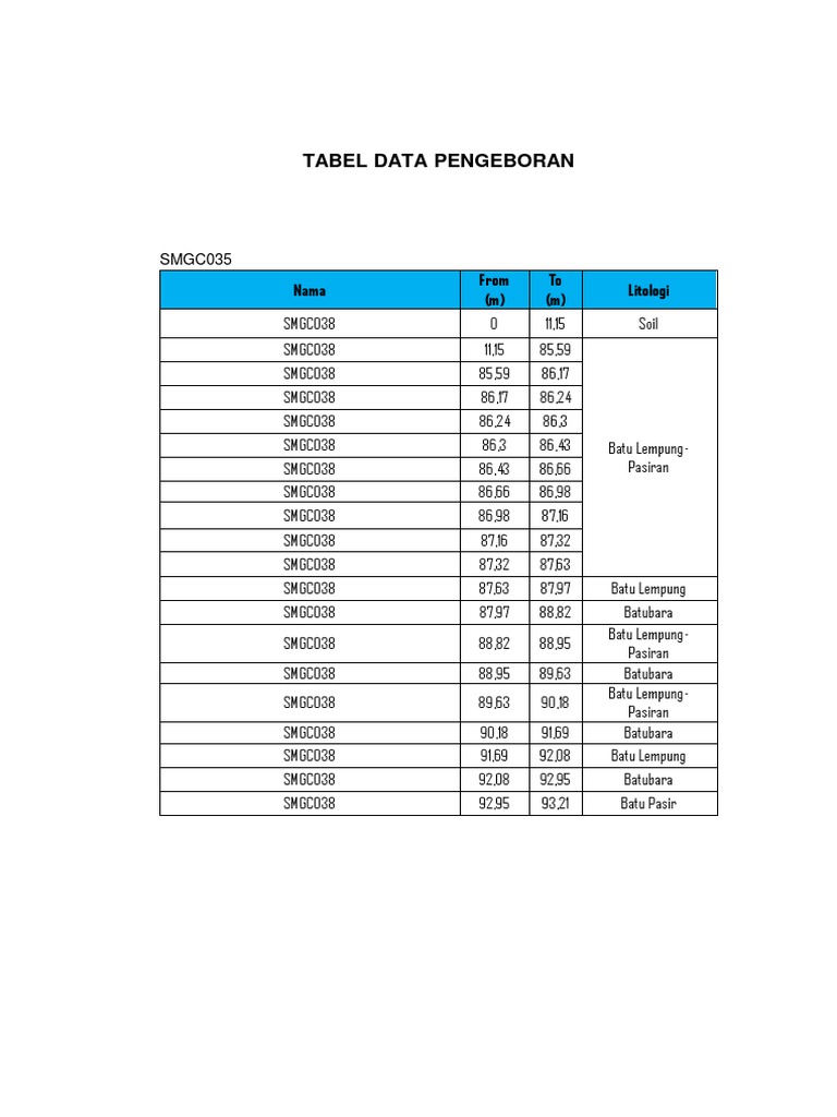 Tabel Data Log Bor | PDF