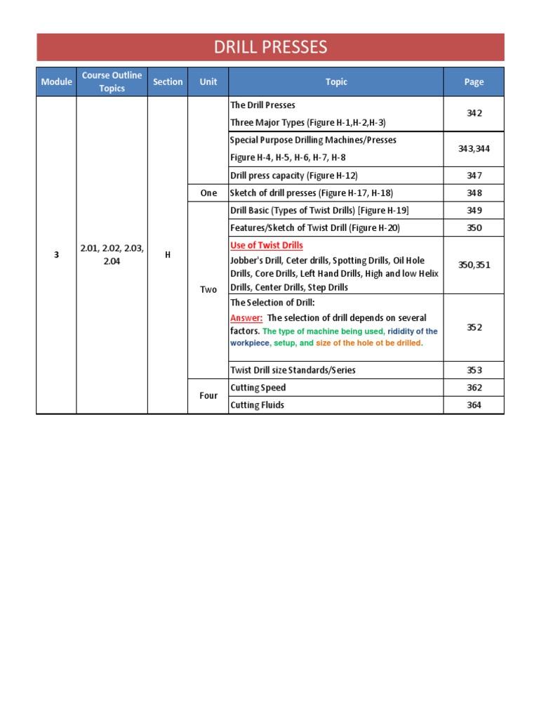 Module 3-Drill Presses (Topics) | PDF
