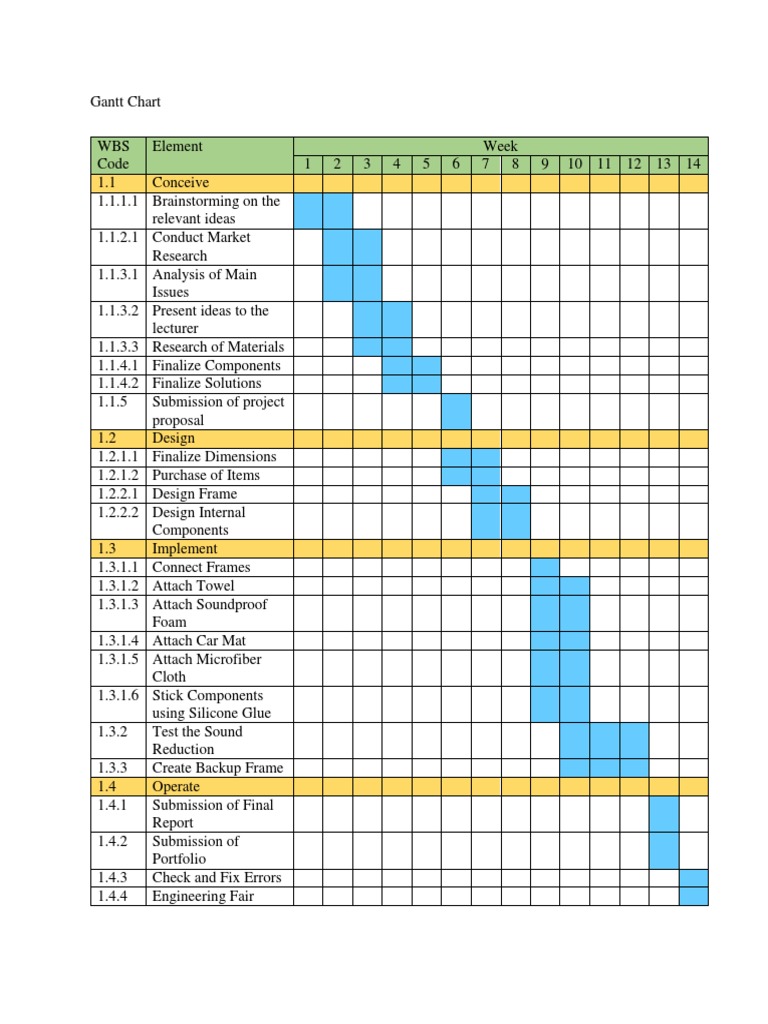 Gantt Chart and Work Distribution Chart | PDF