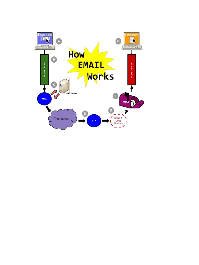 How Email Works | PDF | Communications Protocols | Internet Protocol ...