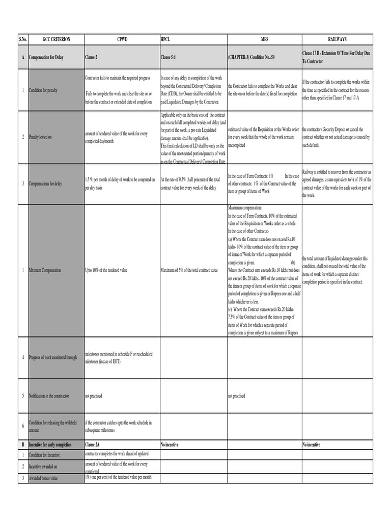 Final GCC Comparisons | PDF | Damages | Breach Of Contract
