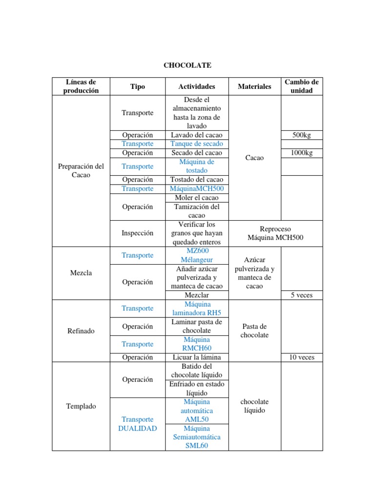 Diagrama de Procesos de Producción | PDF | Chocolate | Alimentos