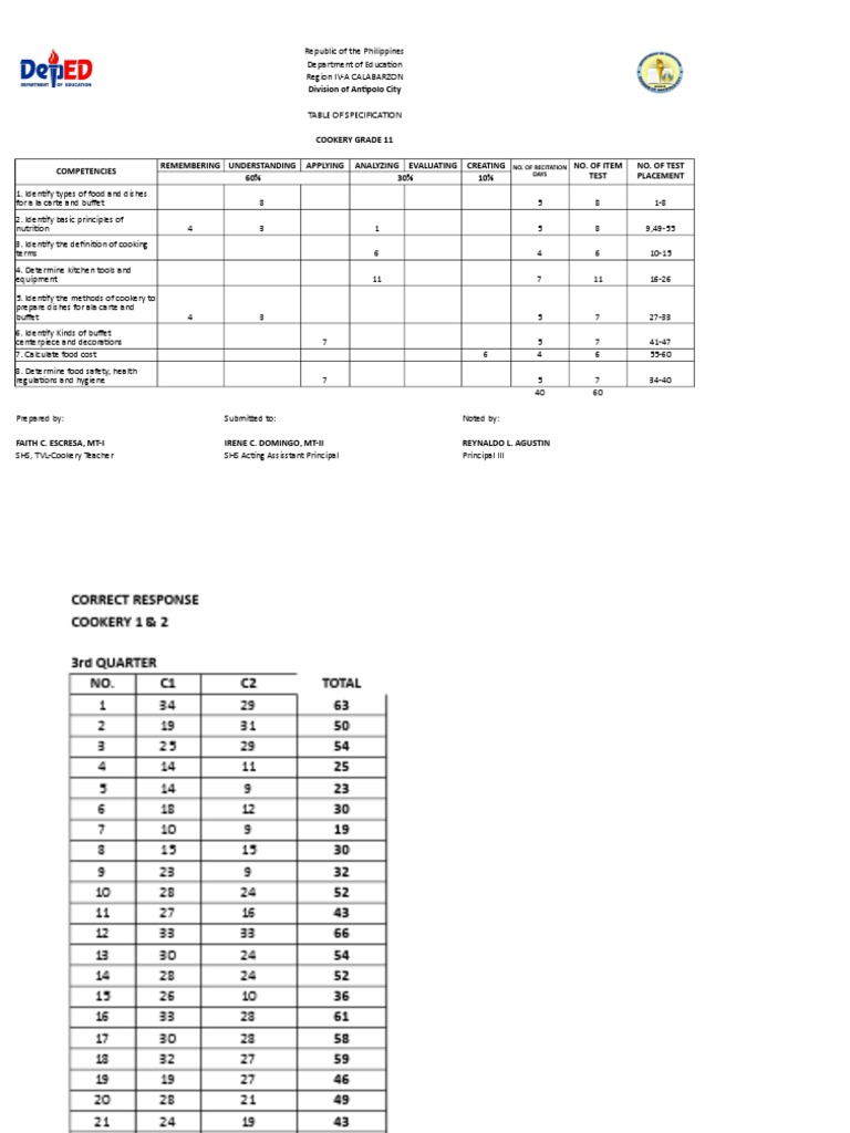 Grade 11 Cookery Competency Overview | PDF | Foods | Food And Drink