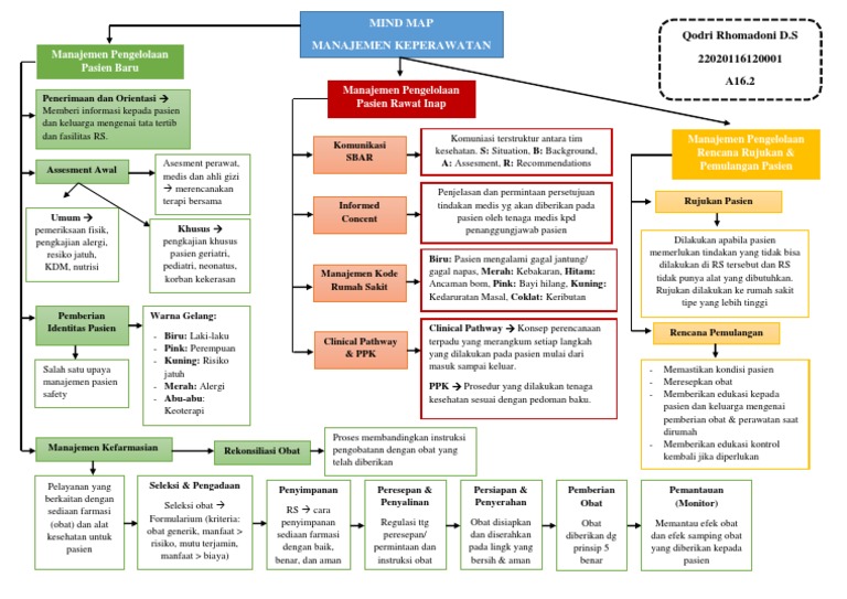 Mind Map Manajemen Keperawatan | PDF