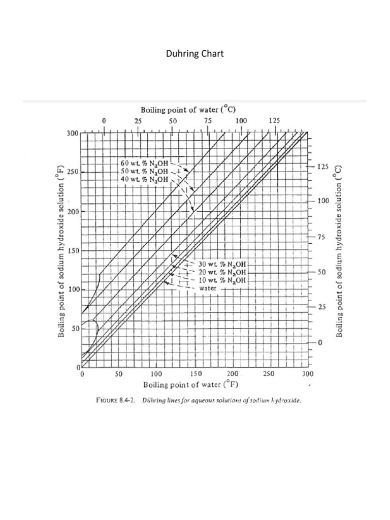 Duhring Chart | PDF Duhring Chart | PDF