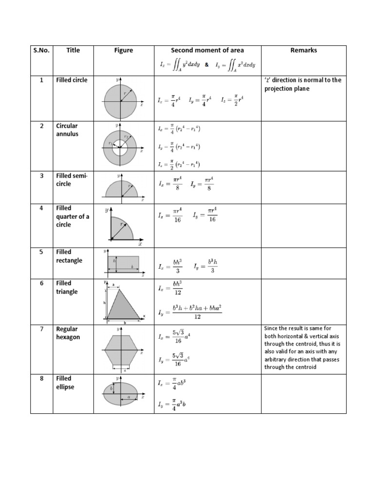 Second Moment of Area Shapes Guide | PDF