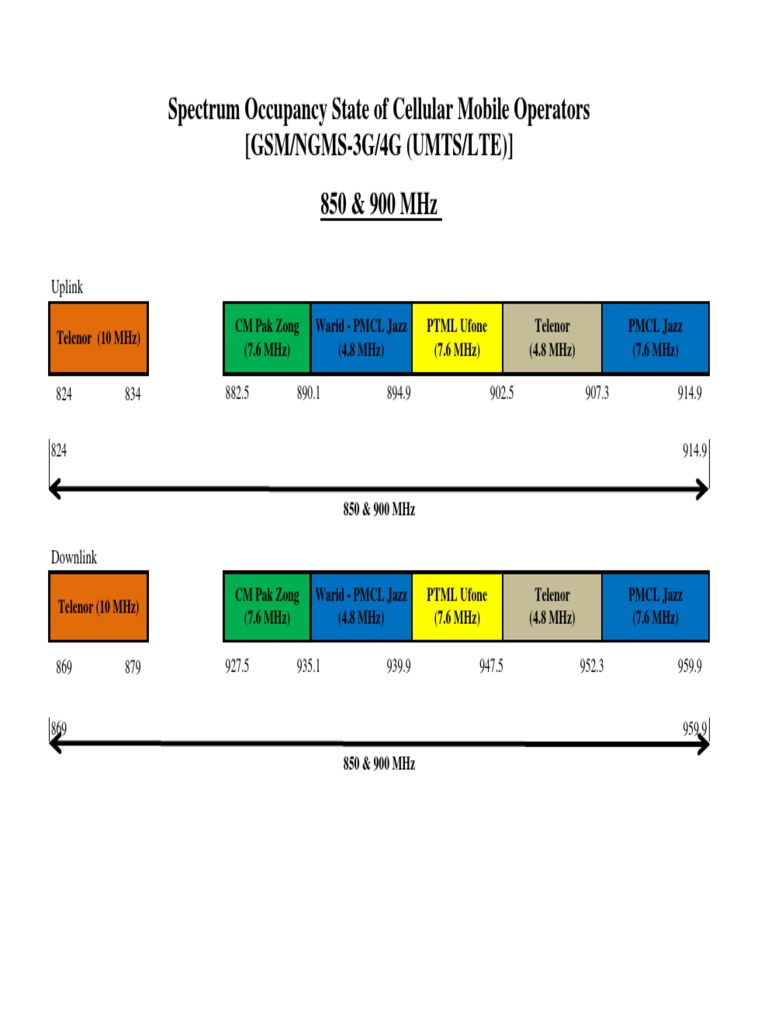 Bandwidth Chart PDF | PDF | 4 G | Telecommunications Standards