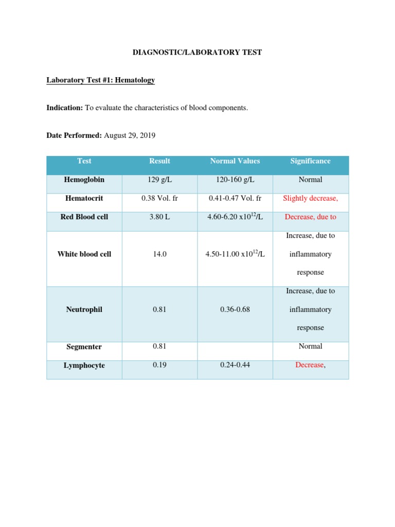 Diagnostic/Laboratory Test: Test Result Normal Values Significance ...