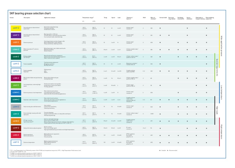 0901d19680658c60 SKF Bearing Grease Selection Chart TCM 12 299722 | PDF ...