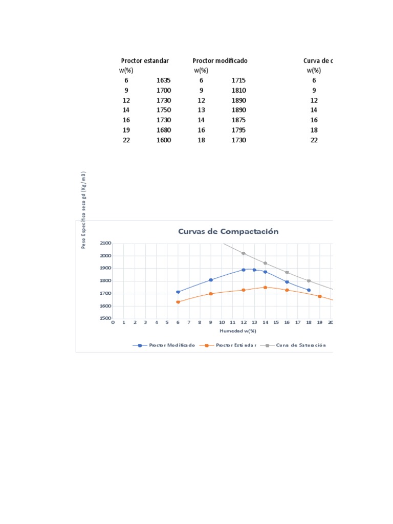 Grafico de Curva de Compactacion | PDF