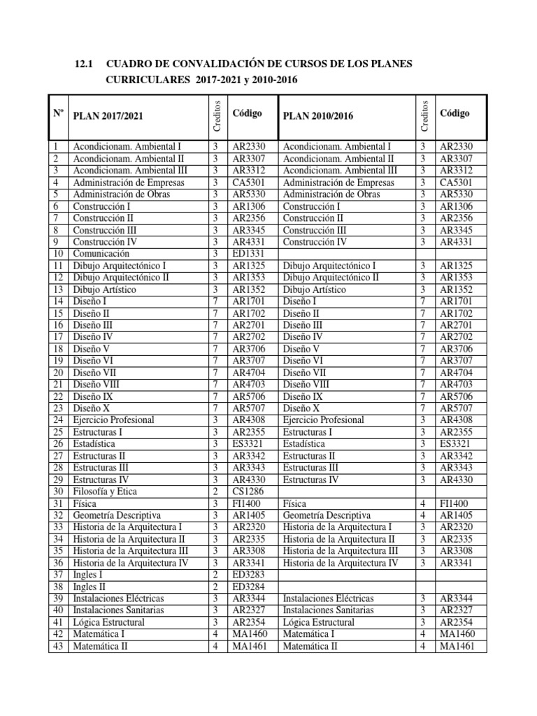 Convalidaciones | PDF | Plan de estudios
