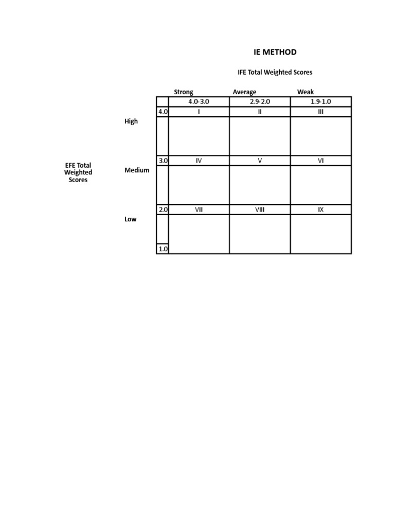 Ie Method: IFE Total Weighted Scores Strong Average Weak | PDF