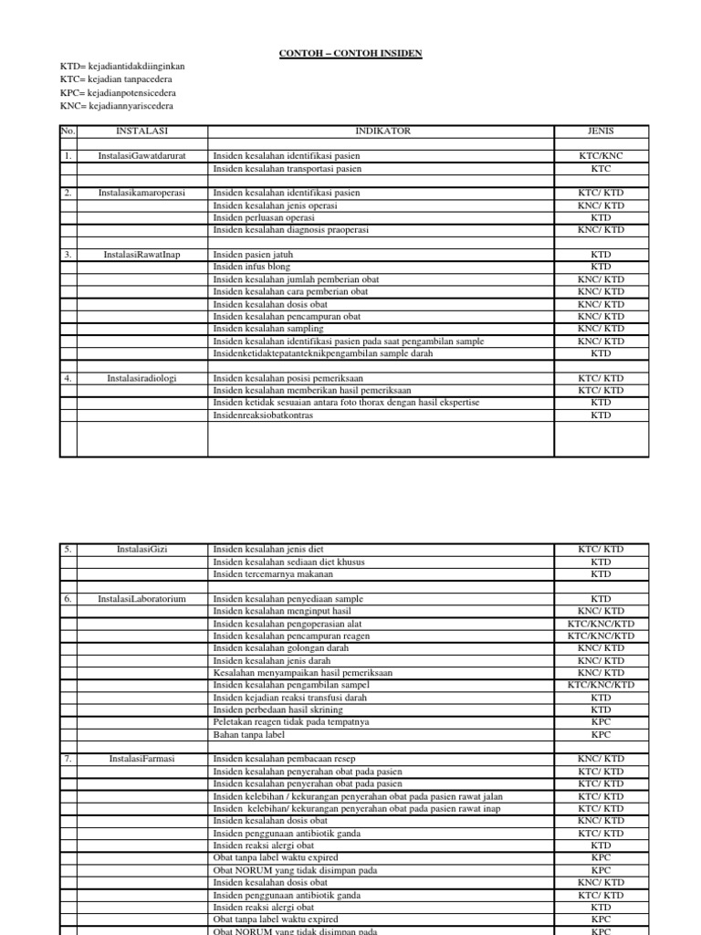 CONTOH Insiden KPRS | PDF
