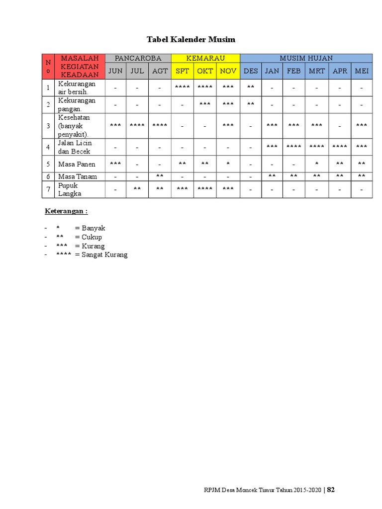Diagram Kalender Musim & Daftar Masalah+Potensi Dari Kalender Musim | PDF