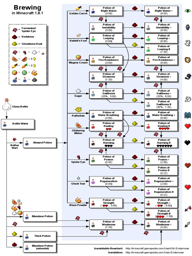 Minecraft Brewing en PDF | PDF | Nature