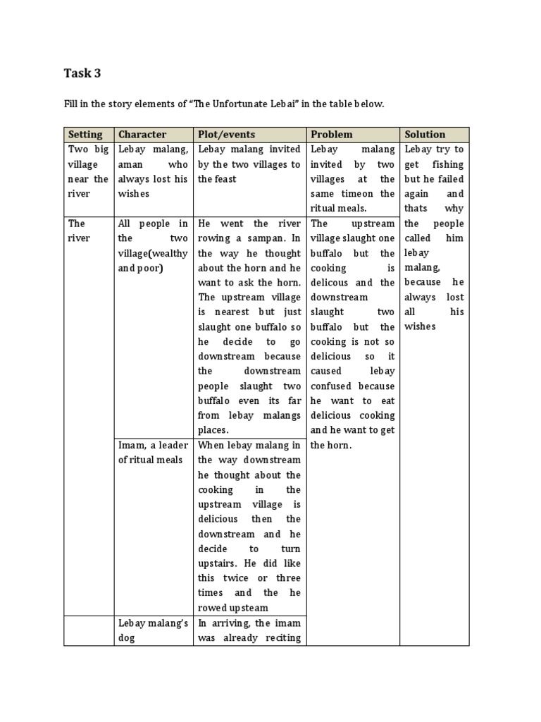 Task 3: Setting Character Plot/events Problem Solution | PDF