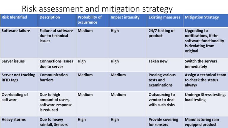 Effective Project Risk Assessment And Optimal Mitigation Strategies ...