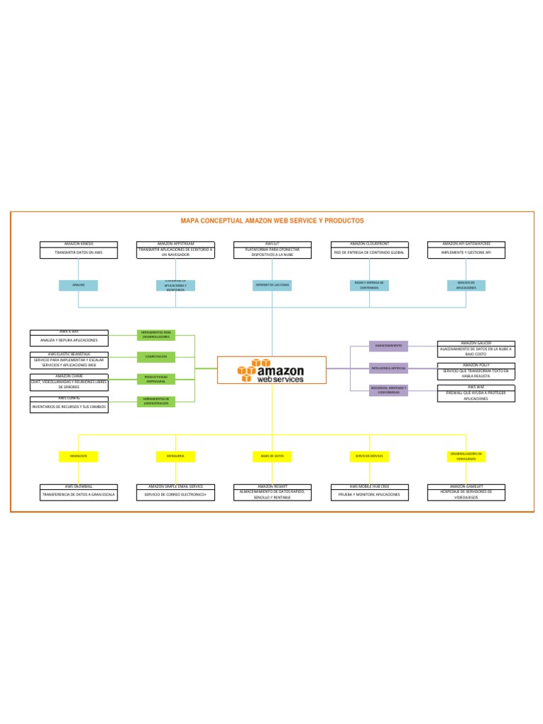 Mapa Conceptual de Amazon Web Services | PDF | Computación en la nube ...