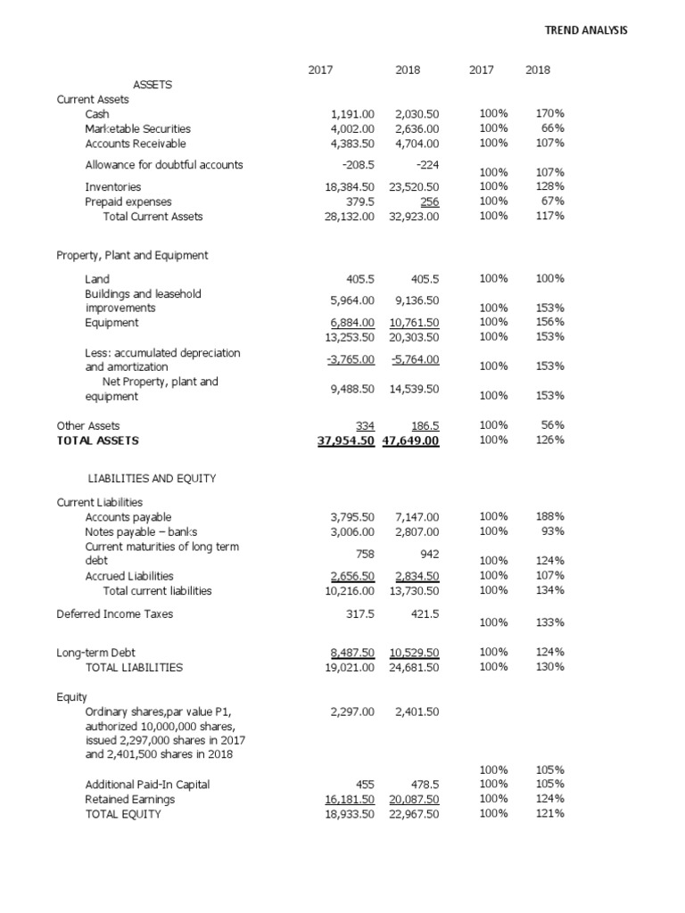 Sample Trend Analysis | PDF | Deferral | Equity (Finance)