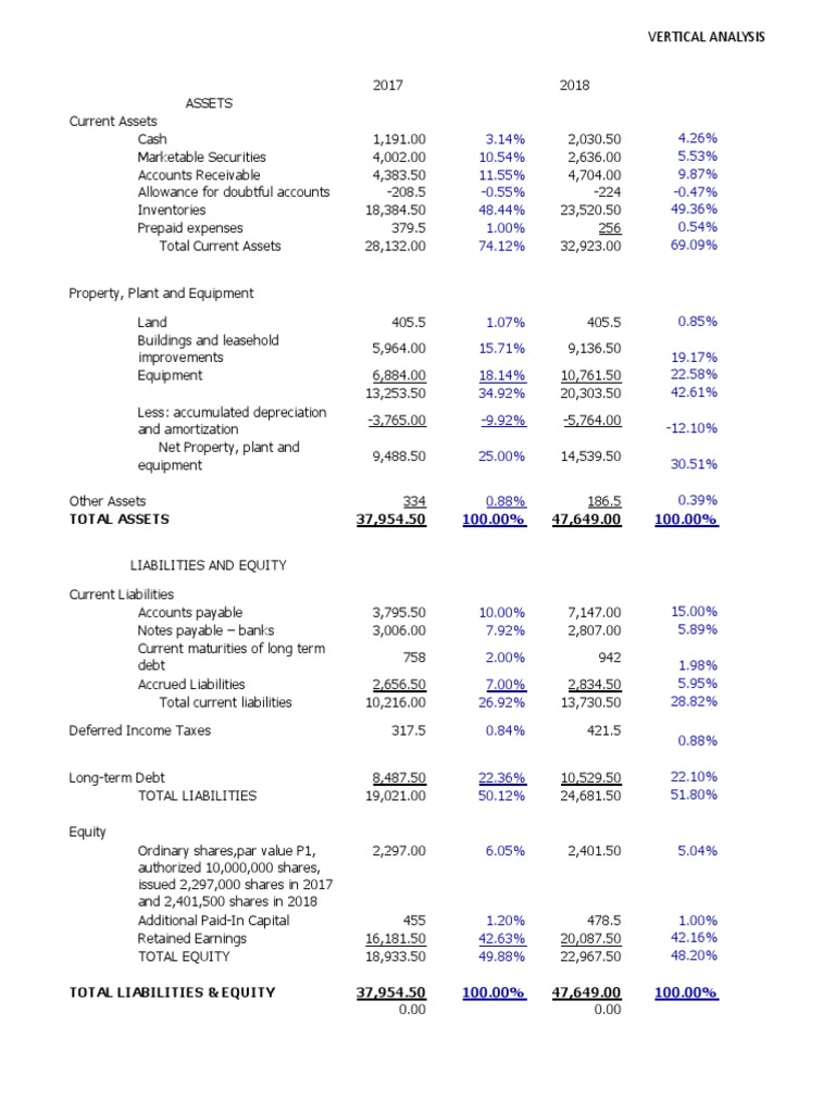 Vertical Analysis of Assets and Liabilities | PDF | Deferral | Equity ...