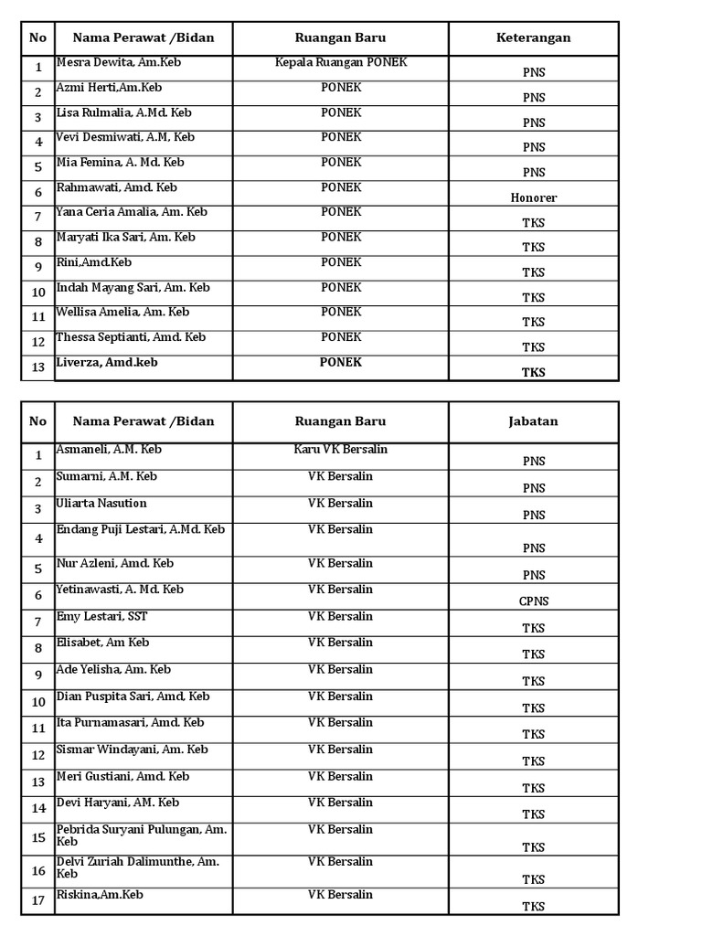 No Nama Perawat /bidan Ruangan Baru Keterangan: Ponek TKS | PDF