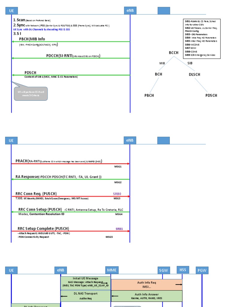 Call Flow LTE | PDF | Network Service | Computer Networking