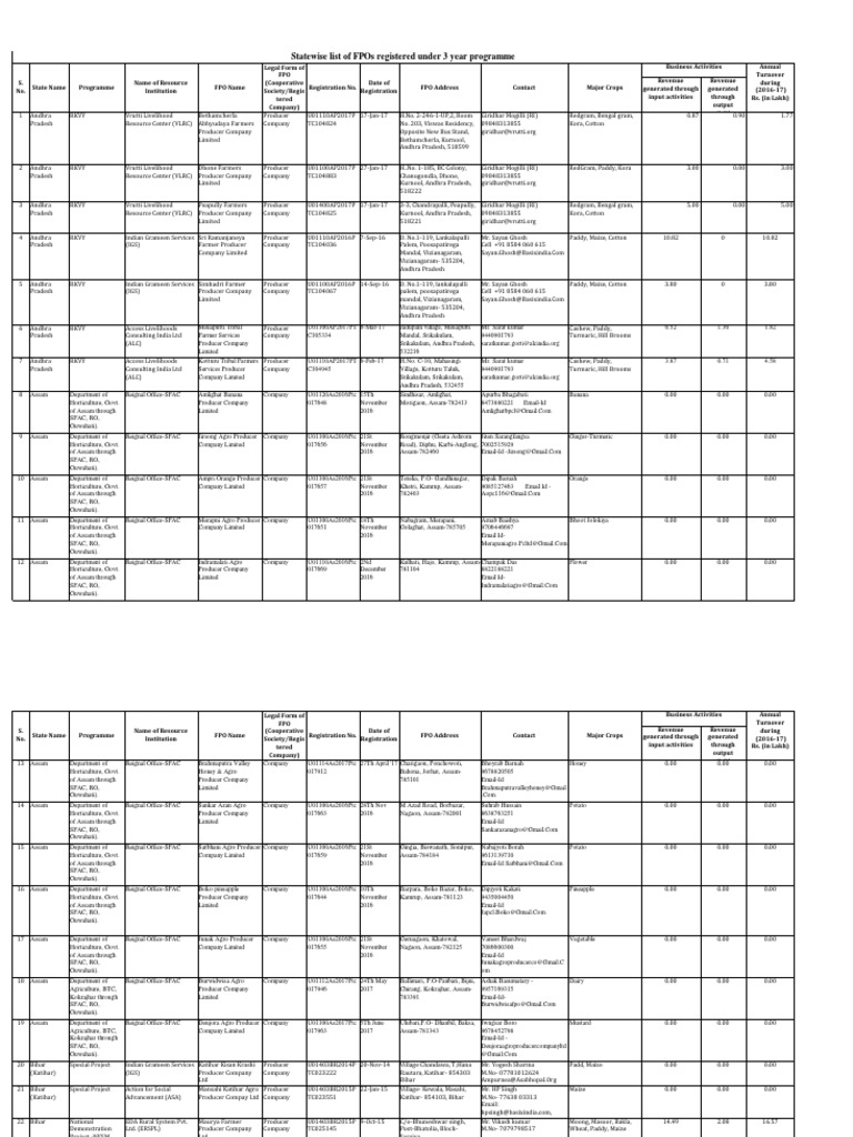 Statewise List of FPOs Registered Under 3 Year Programme | PDF ...