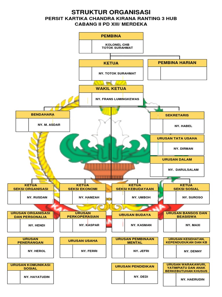 Struktur Organisasi Persit Ranting 3 Hub PD Xiiimdk | PDF