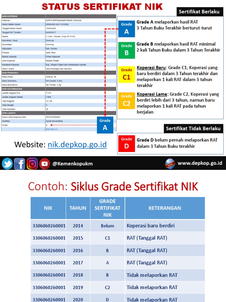 Status dan Grade Sertifikat NIK Koperasi | PDF
