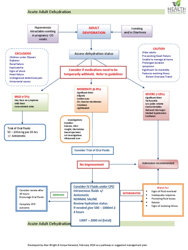 Dehydration Pathway 2016 | PDF | Dehydration | Heart Failure