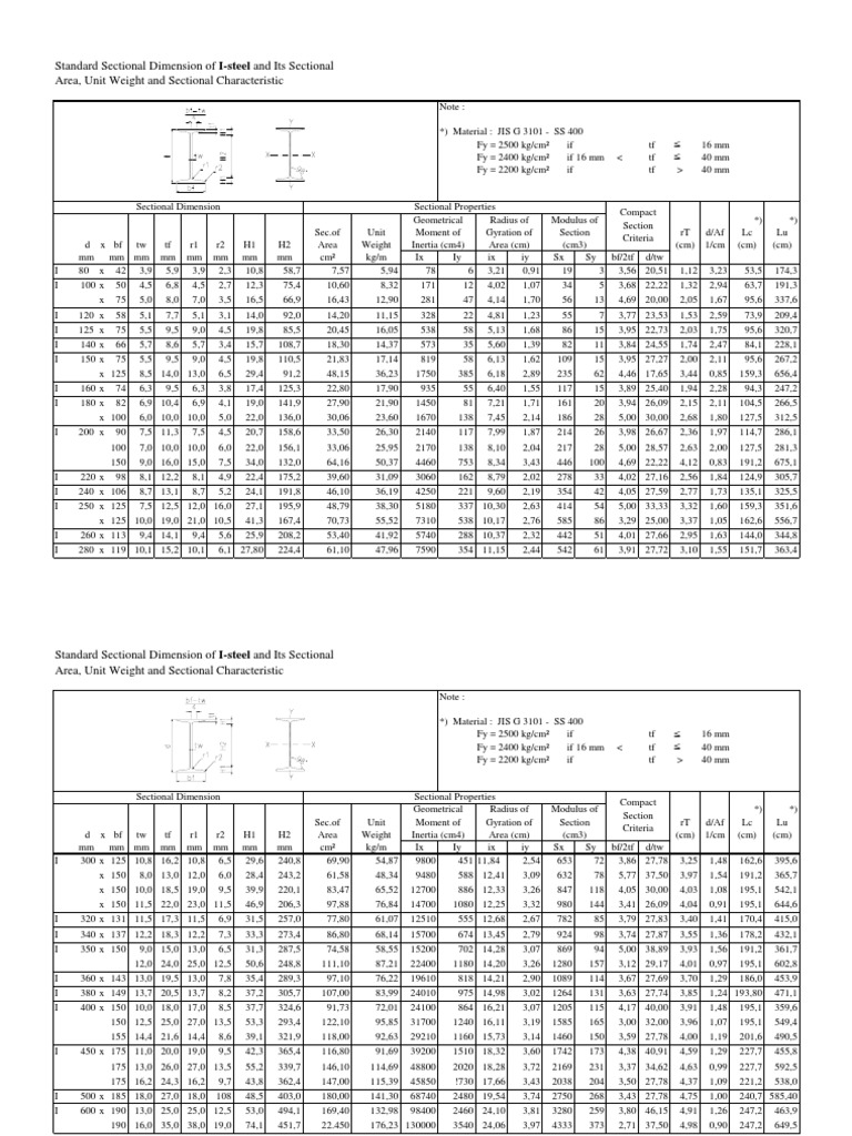 Standard Sectional Dimension of I-Steel and Its Sectional Area, Unit ...