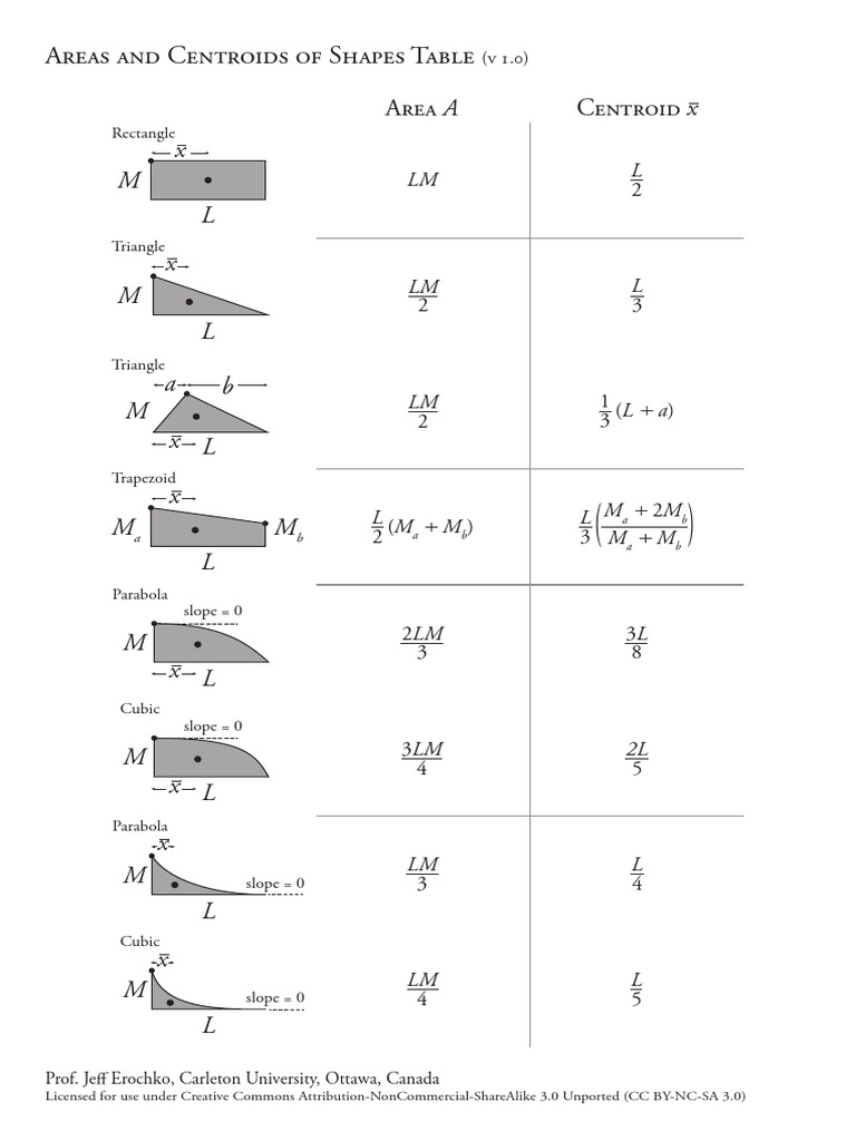 Centroid Formula Sheet