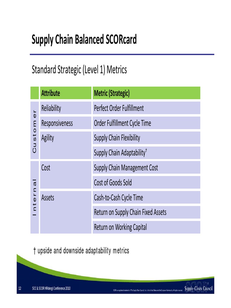 SCM Balance Score Card | PDF