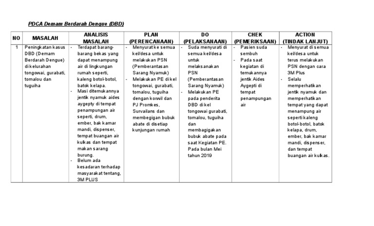 Pdca DBD | PDF