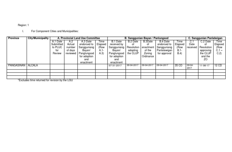 CLUP Review Timeline for Pangasinan | PDF