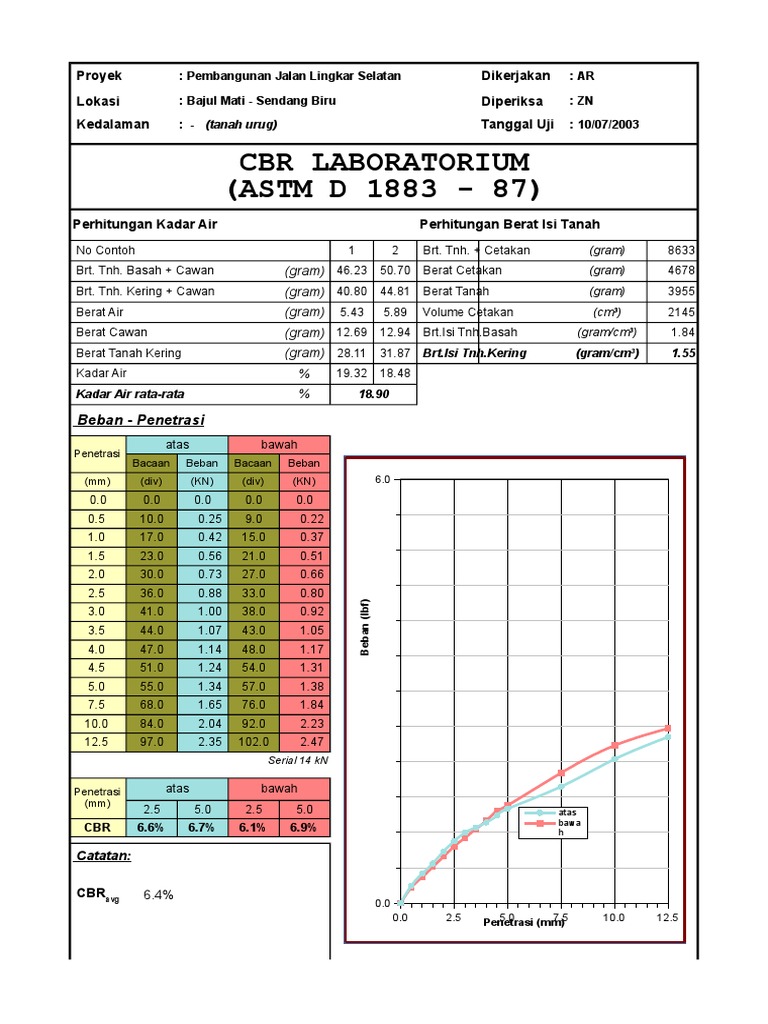 CBR Laboratorium (ASTM D 1883 - 87) : Proyek Dikerjakan Lokasi Diperiksa Kedalaman Tanggal Uji | PDF