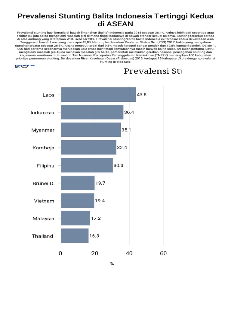 Prevalensi Stunting Balita Indonesia Tertinggi Kedua Di Asean PDF | PDF | Kesehatan Holistik
