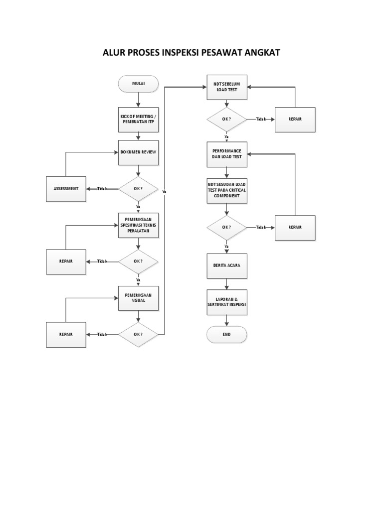 Flow Chart Inspection Crane | PDF