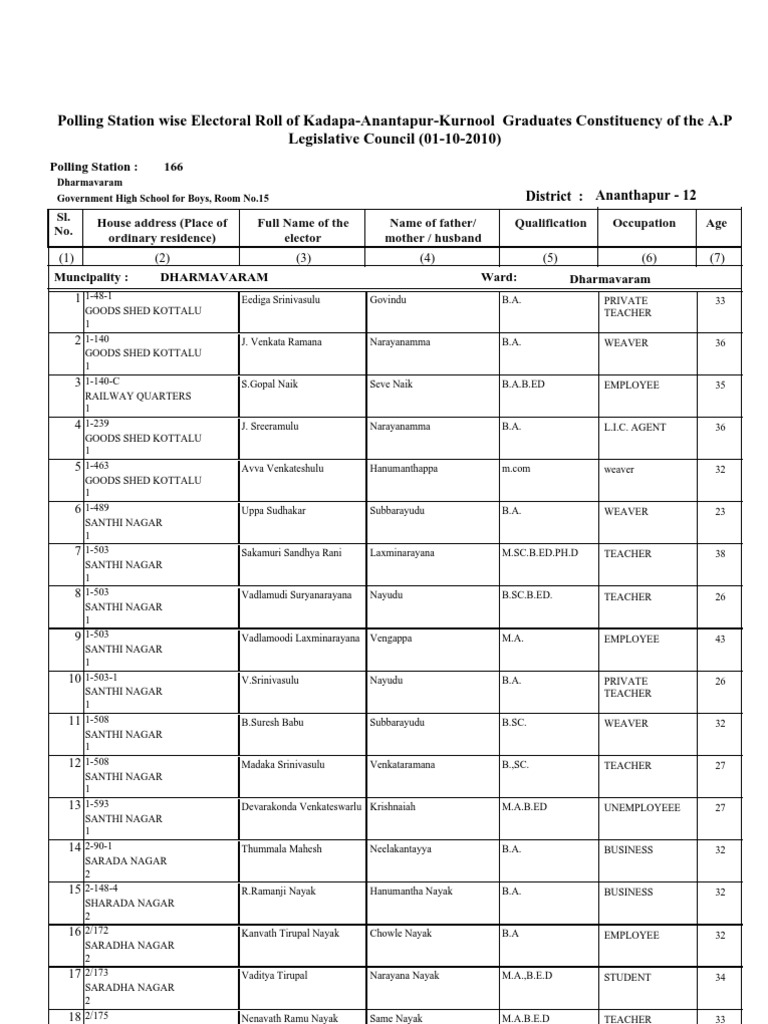 Dharmavaram Mandal | PDF